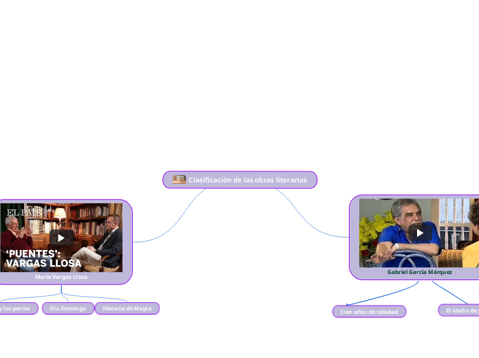 Clasificación de las obras literarias - Mind Map